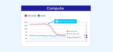 how automatic rightsizing saves up to 50 on kubernetes
