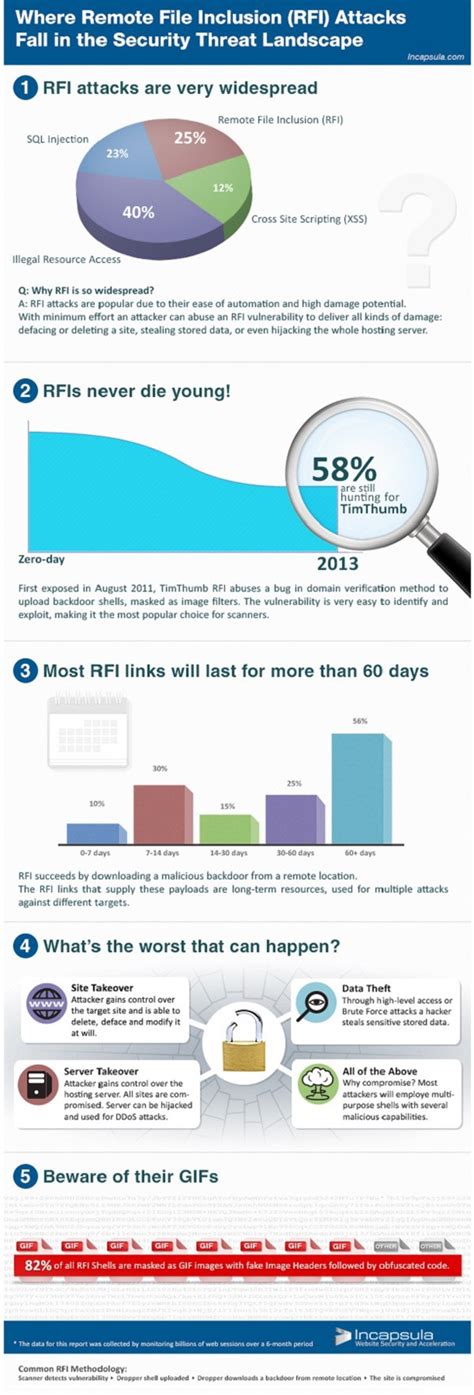 Remote File Inclusion Rfi Attacks Proliferate Into Widespread Malware