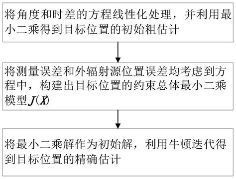 A Passive Radar Target Location Method And Device Eureka Patsnap