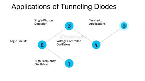 Applications Of Tunneling Diodes Fastercapital