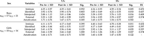 Effects Of The Didactic Unit For The Cg And The Eg In The Different