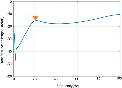 The Graph For The Relationship Between Transfer Function Magnitude And Download Scientific