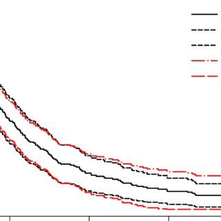 PDF Confidence Bands For The Survival Function