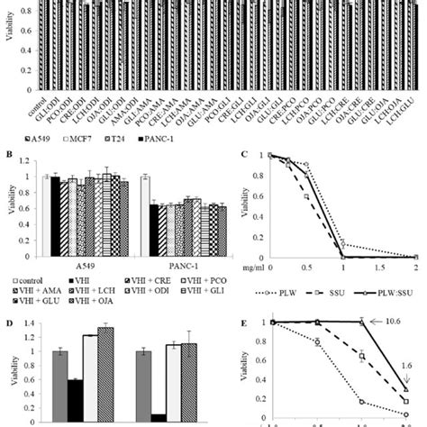 Classification Guided Screening Two Herb Combinations For Anti Cancer Download Scientific