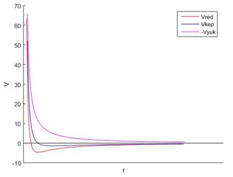 the reduced potential red line for fixed angular momentum equation