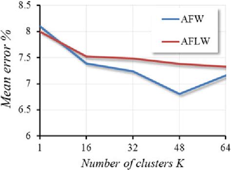 Facial Landmark Detection With Tweaked Convolutional Neural Networks