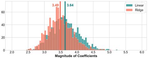 Ridge Regression Regularization Fundamentals By Nitish Kumar Thakur Analytics Vidhya Medium
