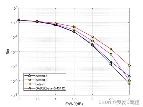 M基于遗传优化的ldpc码oms译码算法最优偏移参数计算和误码率matlab仿真 Csdn博客