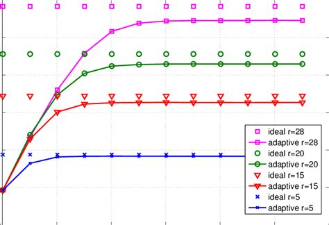 Average Sinr Of All 28 Users At A Distance Of 300m And Frequency Of