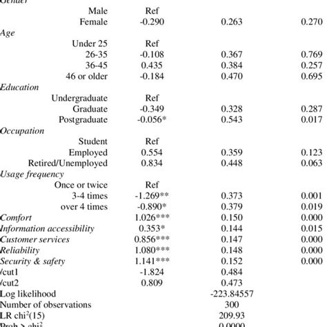 Results Of Ordinal Logit Regression Download Scientific Diagram
