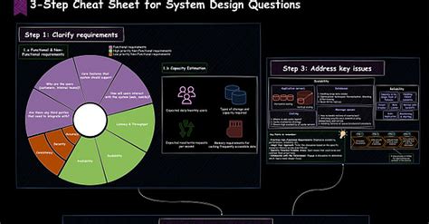 How To Answer System Design Questions On Interviews