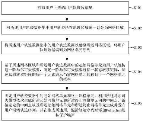 基于轨迹预测的隐私轨迹发布方法和装置与流程