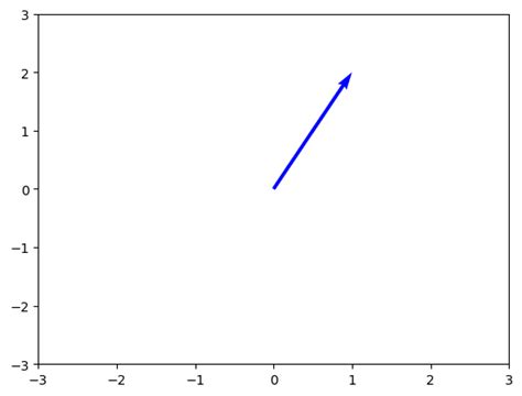 Linear Algebra For Data Science Understanding And Applying Vectors