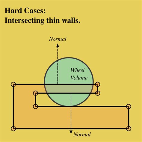 solving collisions