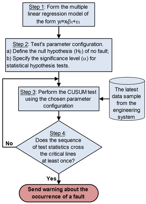 A Cusum Based Approach For Condition Monitoring And Fault Diagnosis Of