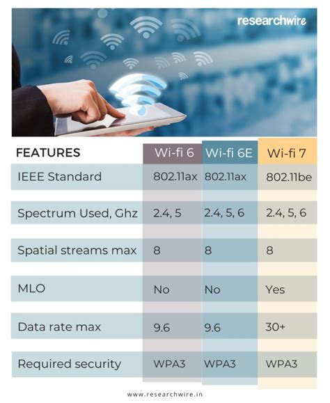 Exon Systems On Linkedin Comparing Wi Fi 7 Vs Wi Fi 6e Vs Wi Fi 6
