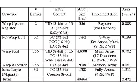 Table 1 From Dynamic Warp Formation And Scheduling For Efficient Gpu