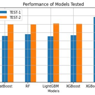 Performance Evaluation Download Scientific Diagram