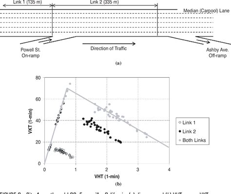Figure 2 From Macroscopic Fundamental Diagrams For Freeway Networks Theory And Observation