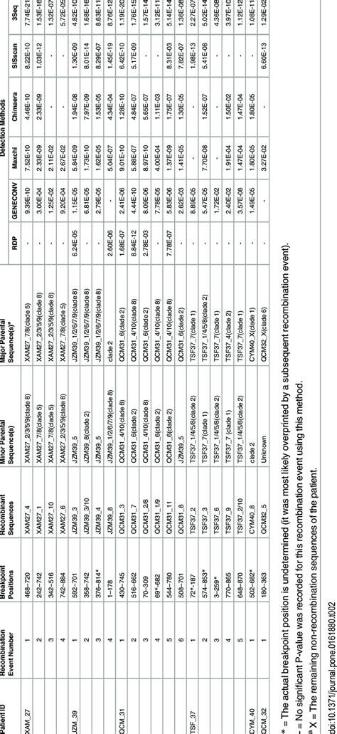 Summary Of Unique Recombination Events Identified By Rdp4 Program