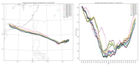 An Ensemble Forecasting Alternative Based On Stochastic Parameter Perturbation Spp On