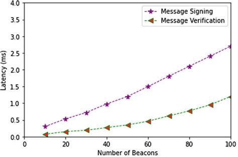 Message Signing And Verification Latencies Download Scientific Diagram