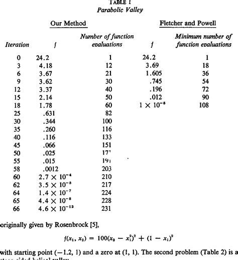 Table 1 From A Rank Two Algorithm For Unconstrained Minimization