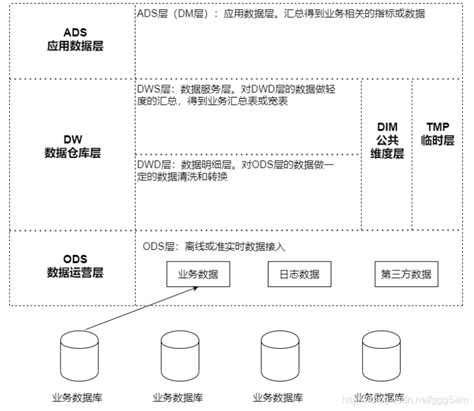 数据仓库的分层，你知道吗？ 数据仓库分层 csdn博客