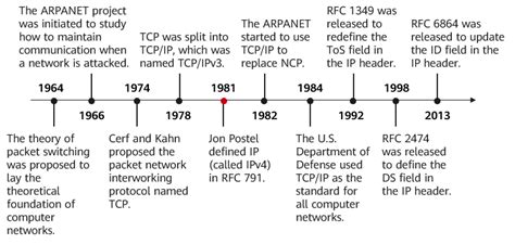 What Is Ipv4 What Are The Limitations Of Ipv4 Huawei