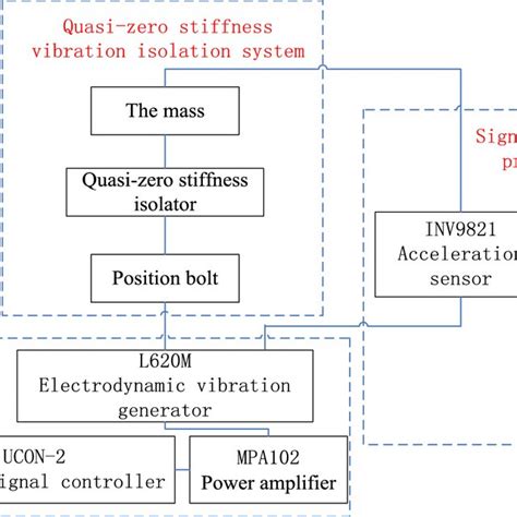 Dynamic Characteristics Of Quasi Zero Stiffness Vibration Isolation
