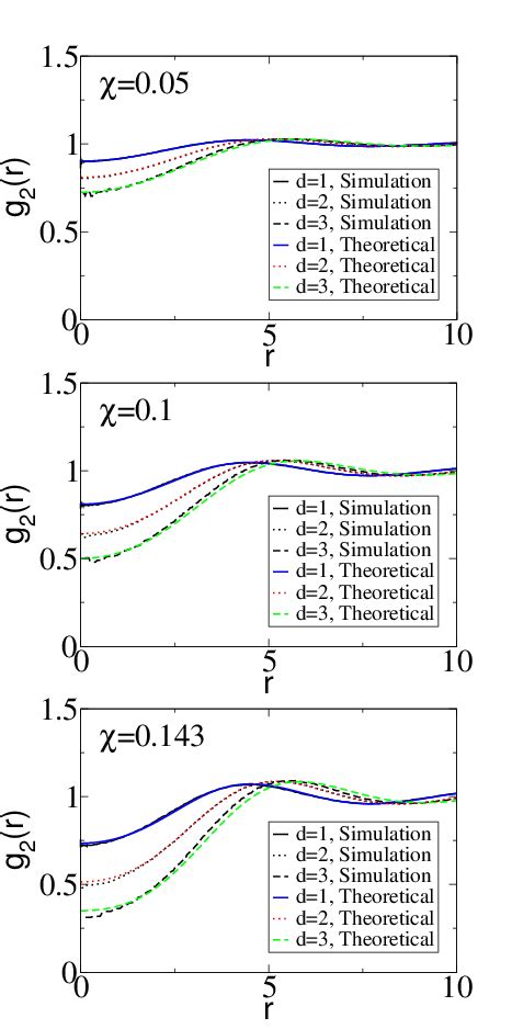 Comparison Of Theoretical And Simulation Results For The Pair Download Scientific Diagram