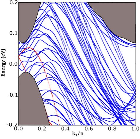 Edge States Spectrum Of Topologically Trivial Download Scientific Diagram