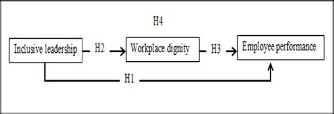 Conceptual Framework Source Developed By Author Download Scientific