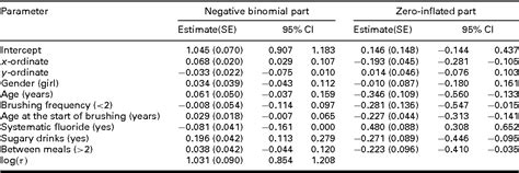 Table 3 from The zero-inflated negative binomial regression model with correction for ...