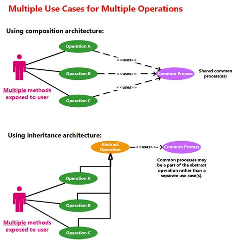 use cases how to s