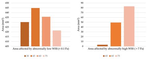 Areas On The Host Artery Unrolled Affected By Abnormal Wss Only Download Scientific Diagram