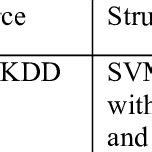 The Flow Chart Of IDS Framework In SVM Based IDS Download Scientific