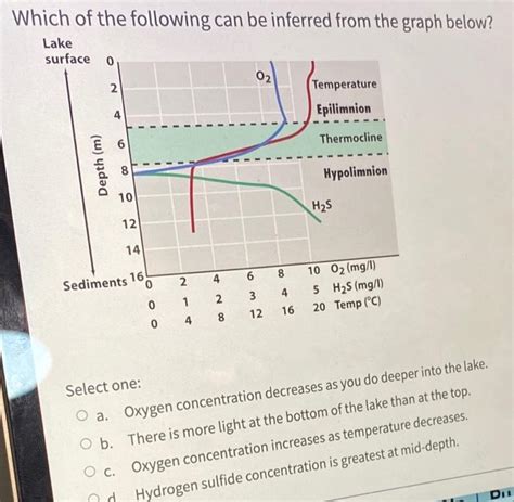 Solved Which Of The Following Can Be Inferred From The Graph