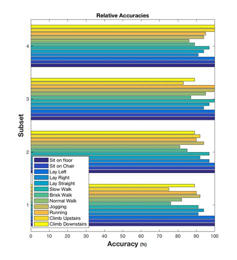 classification accuracy of different activities for different feature