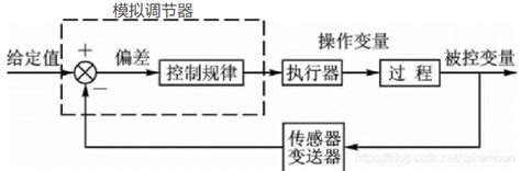 【嵌入式】stm32利用arm Dsp库进行pid调节控制dsp Pid调节 Csdn博客