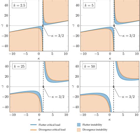 Flutter And Divergence Instabilities For Smooth Circular Constraints Download Scientific