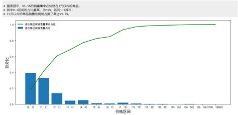 电商在线订单分析与可视化不同品类的不同价格区间销量可视化 Csdn博客