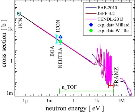 Comparison Of Known Neutron Capture Cross Sections Of 53 Mn With Model
