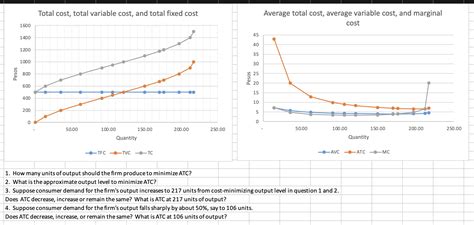 Solved Total Cost Total Variable Cost And Total Fixed Chegg
