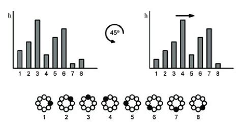 Texture Rotation Introduces A Circular Shift In Each Subset Of Bins