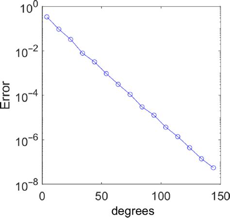 The Exponential Convergence Of The Maximum Pointwise Error On σ Min