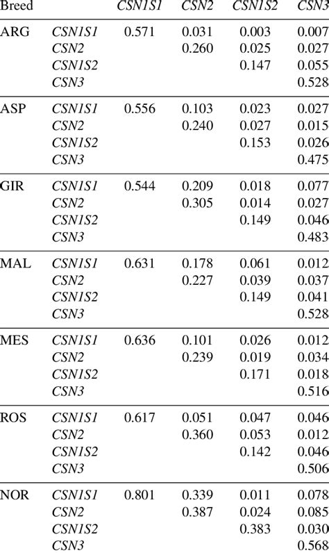 Average Linkage Disequilibrium Within And Between Casein Loci Per Breed Download Scientific
