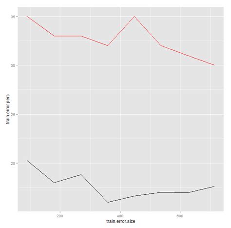 Classification Learning Curve Shows Decreasing Accuracy Cross Validated