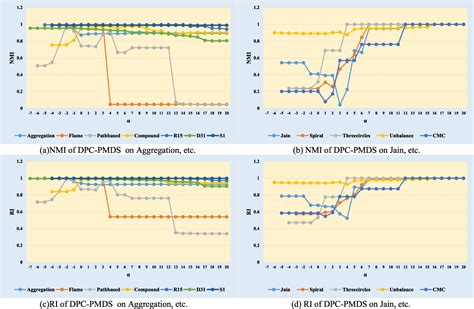 Figure From Density Peaks Clustering Based On Potential Model And Diffusion Strength