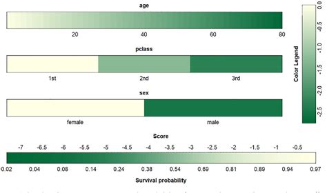 figure 1 from visualising statistical models using dynamic nomograms